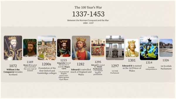 TIMELINE 100 Year's War | Genially