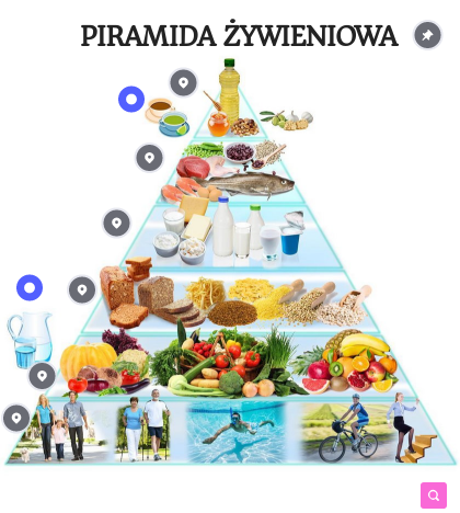 piramida żywieniowa | Genially