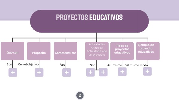 proyectos educativos, propósito y tipos | Genially