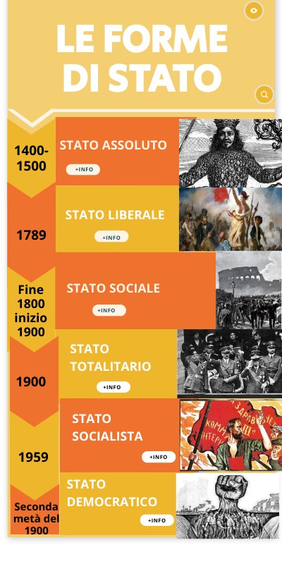 FORME DI STATO | Genially