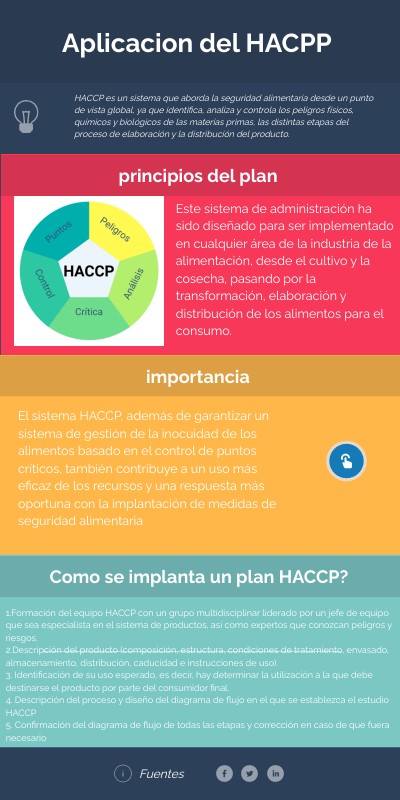Plan HACPP | Genially