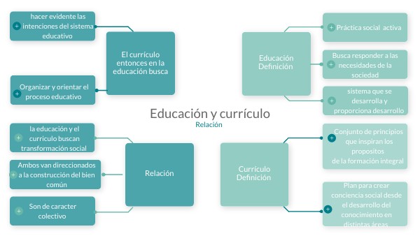 MAPA MENTAL Currículo y educación | Genially