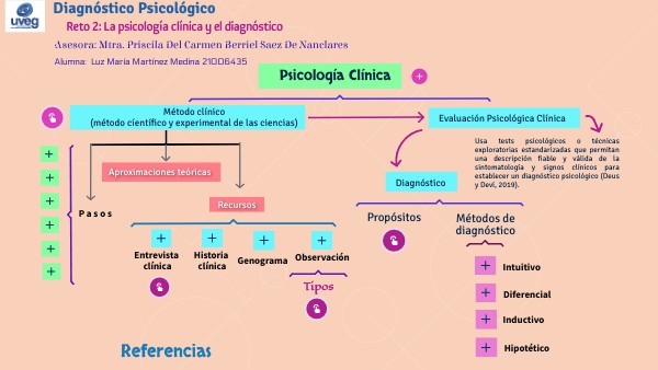 MAPA CONCEPTUAL PSICOLOGÍA CLÍNICA | Genially