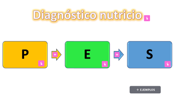 Diagnóstico nutrico tipo PES | Genially