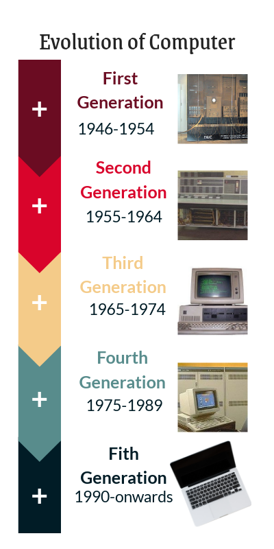 Eymi Guerra-TimeLine-Evolution of Computer | Genially
