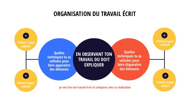 Apparition, travail écrit | Genially