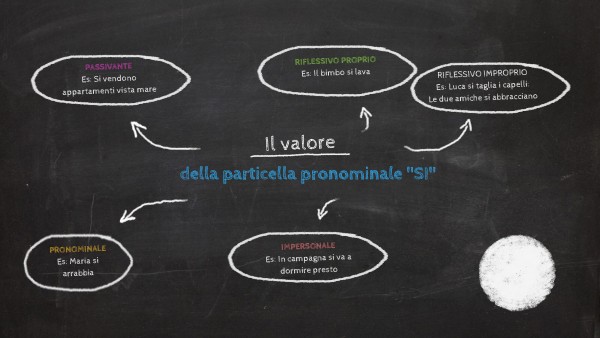 Particella pronominale SI | Genially