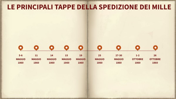 LE PRINCIPALI TAPPE DELLA SPEDIZIONE DEI MILLE
