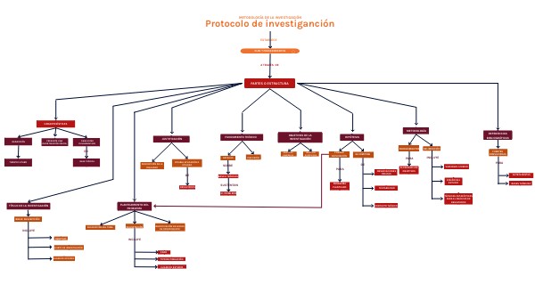 Mapa Conceptual Protocolo de investigación | Genially