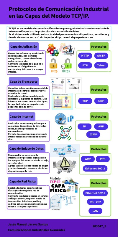 Protocolos de Comunicación en el Modelo TCP/IP | Genially