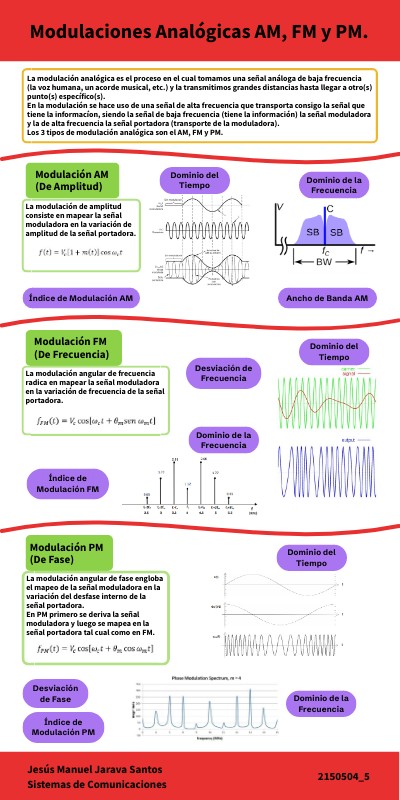 Modulaciones Analógicas AM, FM y PM | Genially