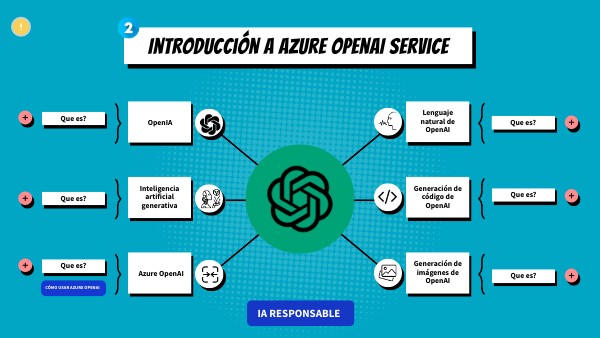 Introducción a Azure OpenAI Service | Genially
