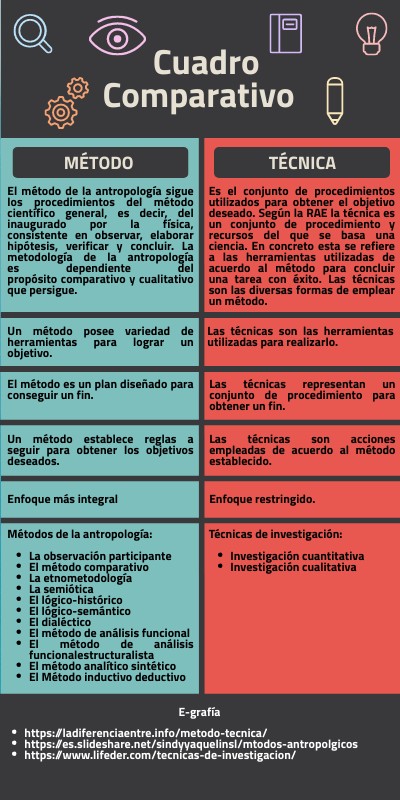 CUADRO COMPARATIVO - MÉTODOS Y TÉCNICA DE INVESTIGACIÓN | Genially