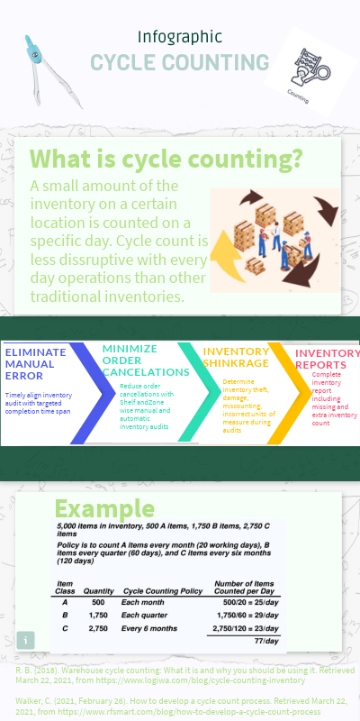 INFO CYCLE COUNTING