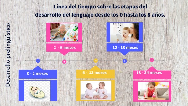 Etapas del desarrollo del lenguaje | Genially