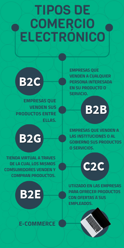 TIPOS DE COMERCIO ELECTRONICO | Genially