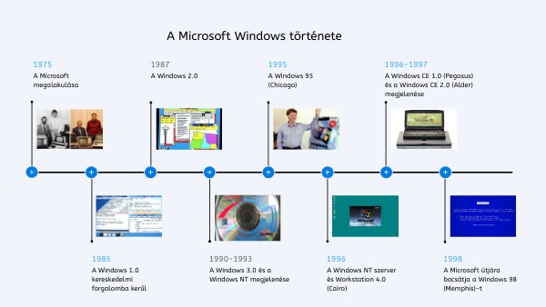 A Microsoft Windows története