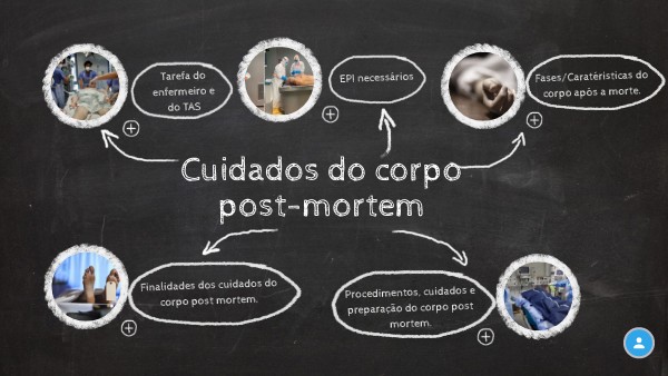 Postmortem | Genially