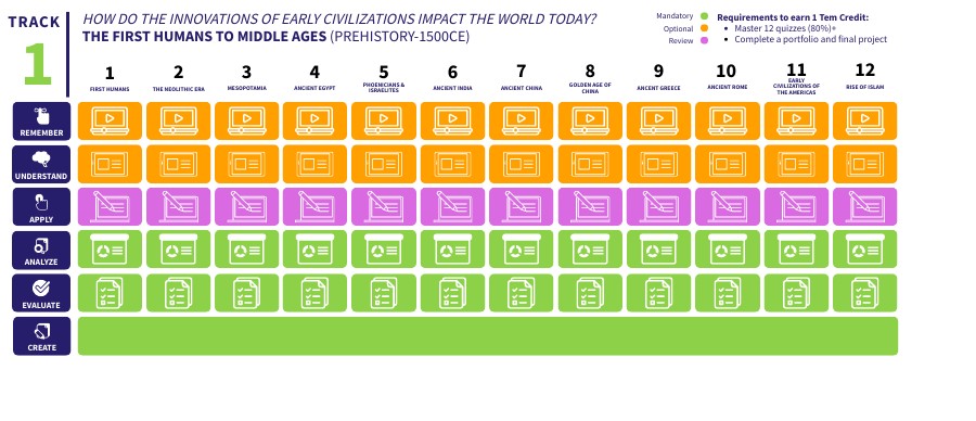 T1: Ancient Civilizations
