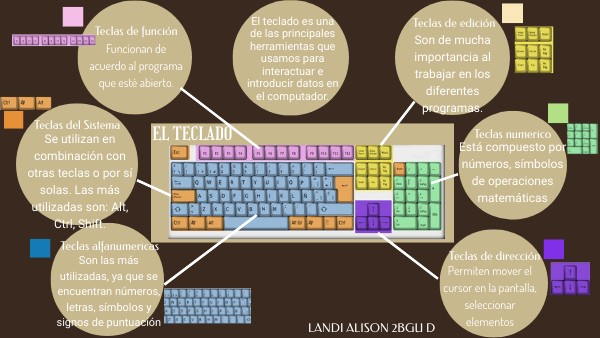 EL TECLADO | Genially