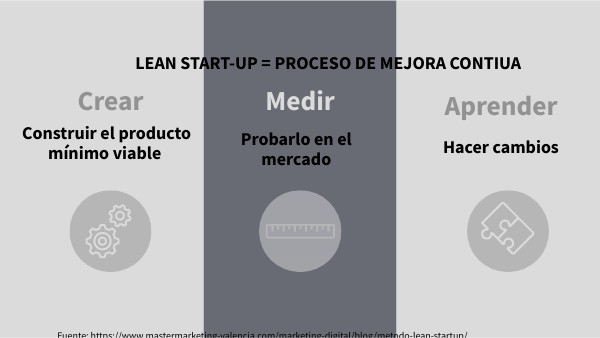 Lean Start up | Genially