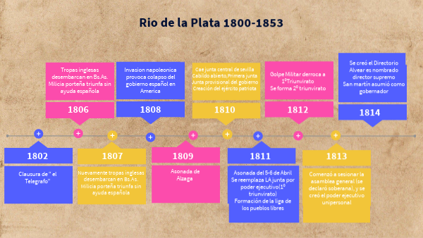 Sujka Celeste Linea de tiempo Rio de la Plata | Genially