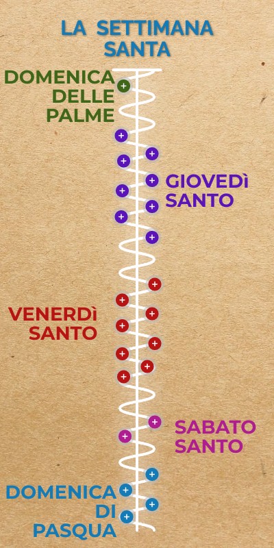 LA SETTIMANA SANTA DELLA 4A | Genially
