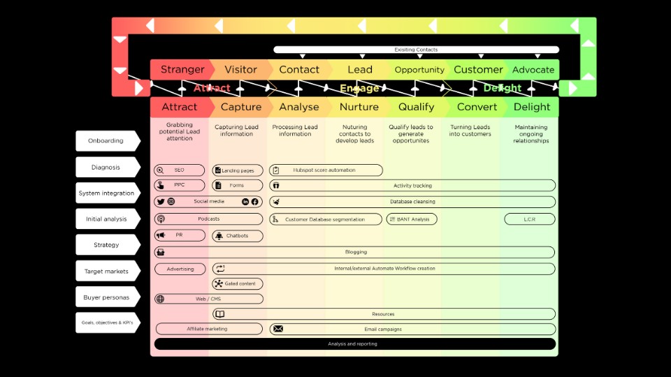 Full growth generator | Genially