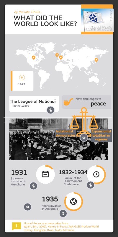 Intro to The League of Nations in the 1930s