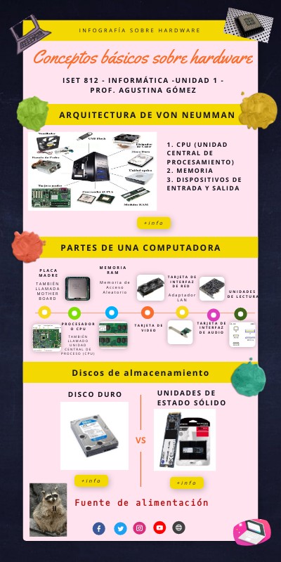 Infografía Hardware | Genially