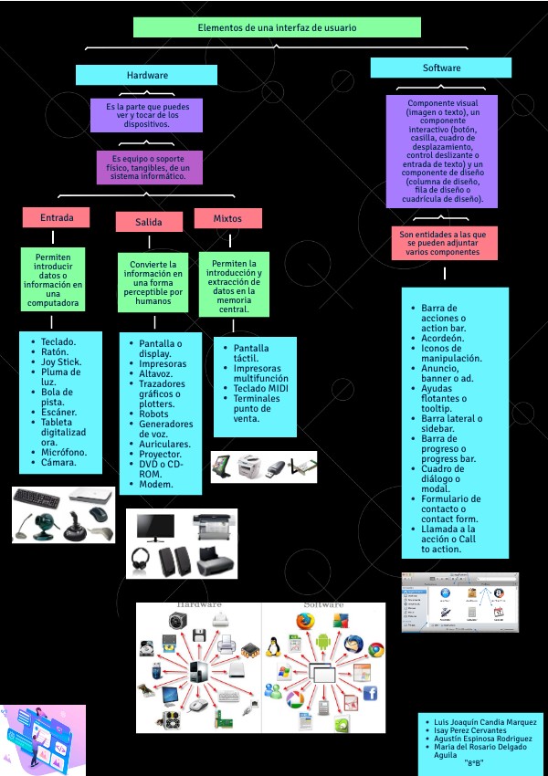 Esquema de los elementos de una interfaz de usuario | Genially