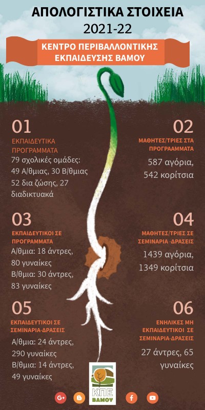 ΑΠΟΛΟΓΙΣΤΙΚΑ ΚΠΕ ΒΑΜΟΥ 2021-22