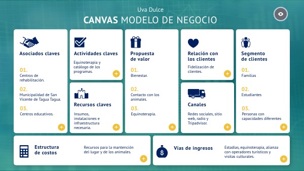 CANVAS MODELO DE NEGOCIO Uva Dulce | Genially