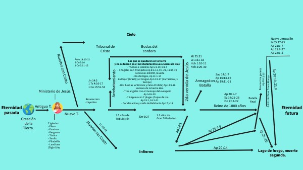 Línea de tiempo Eventos finales | Genially