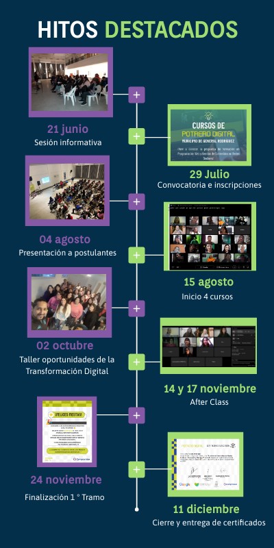 Linea temporal hitos | Genially