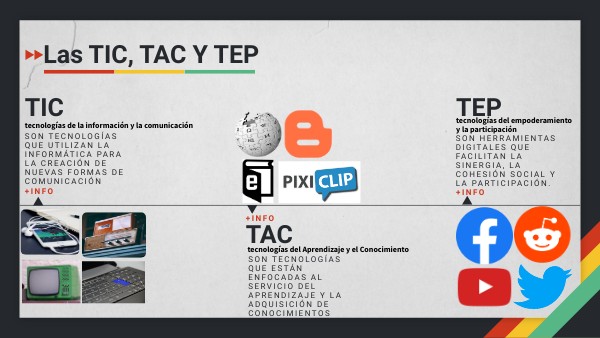 Las TIC, TAC Y TEP | Genially