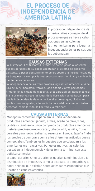 El proceso de independencia de América Latina
