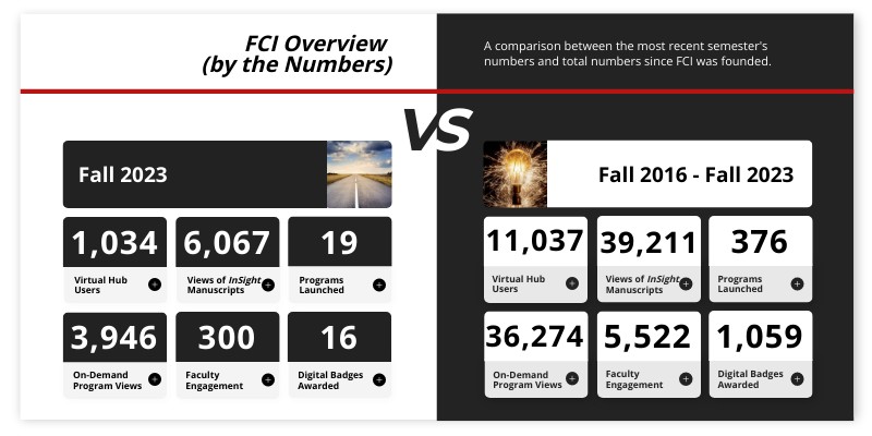 FCI Overview (by the Numbers) - FA23