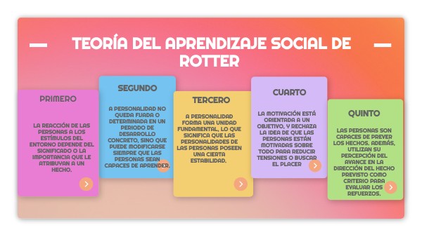 teoría del aprendizaje de Rotter | Genially