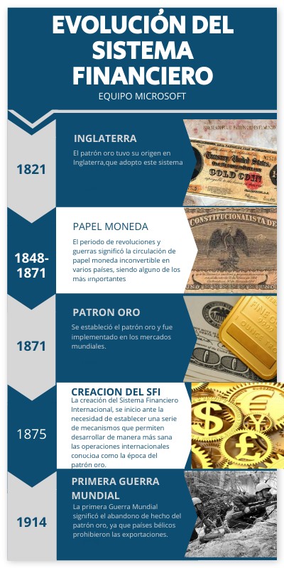 EVOLUCIÓN DEL SISTEMA FINANCIERO | Genially