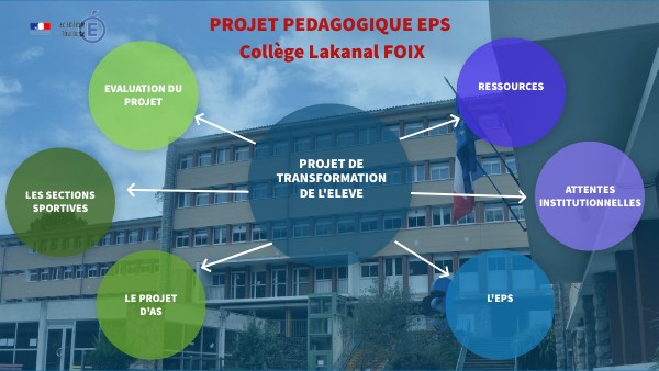 Projet pédagogique EPS | Genially