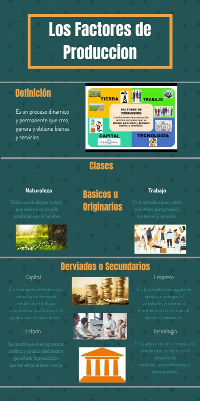 LOS FACTORES DE PRODUCCIÓN | Genially