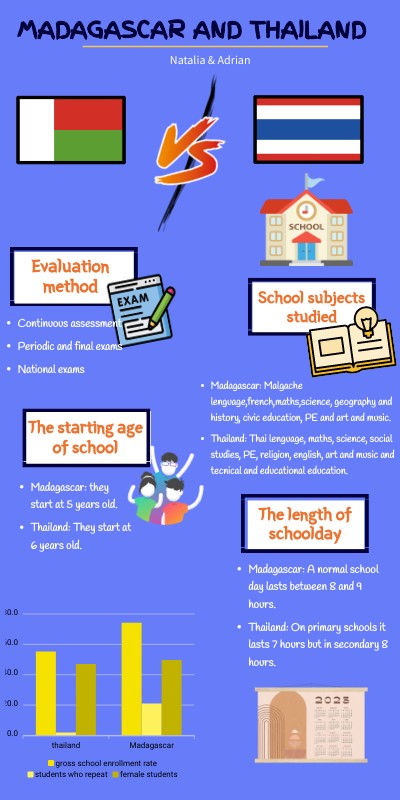 Madagascar and Thailand | Genially