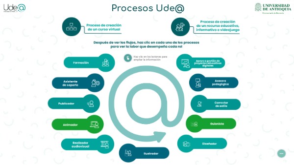 Flujo de procesos Ude@ | Genially