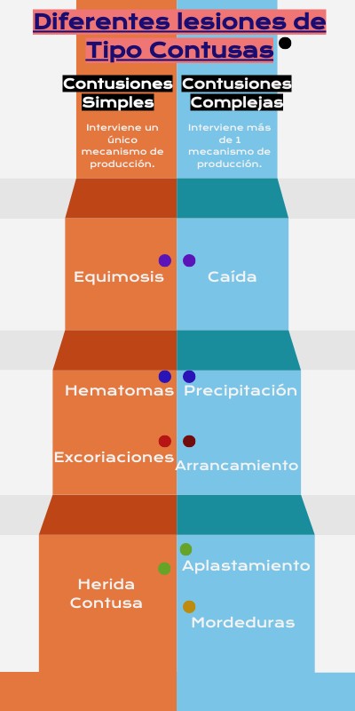 Diferentes lesiones de Tipo Contusas. Alejandra Sánchez | Genially