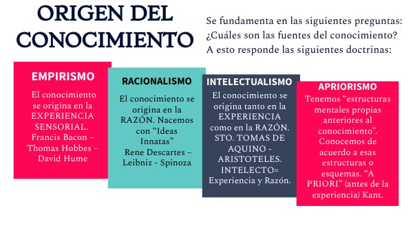 origen del conocimiento | Genially
