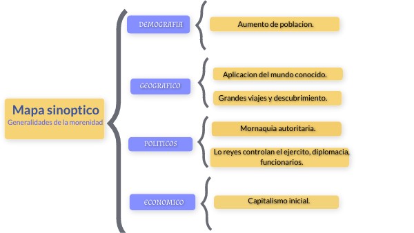 MAPA sinoptico | Genially