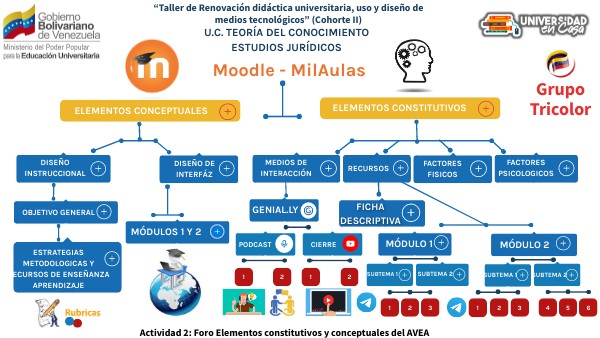 Grupo 19, Teoría del Conocimiento, Moodle-Milaulas