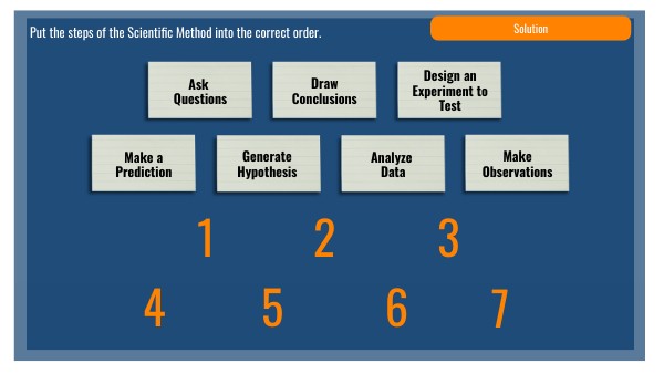 Scientific Method Ordering | Genially