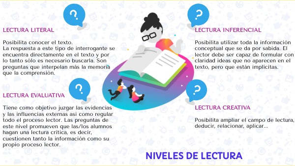 Imagen interactiva Niveles de Lectura | Genially